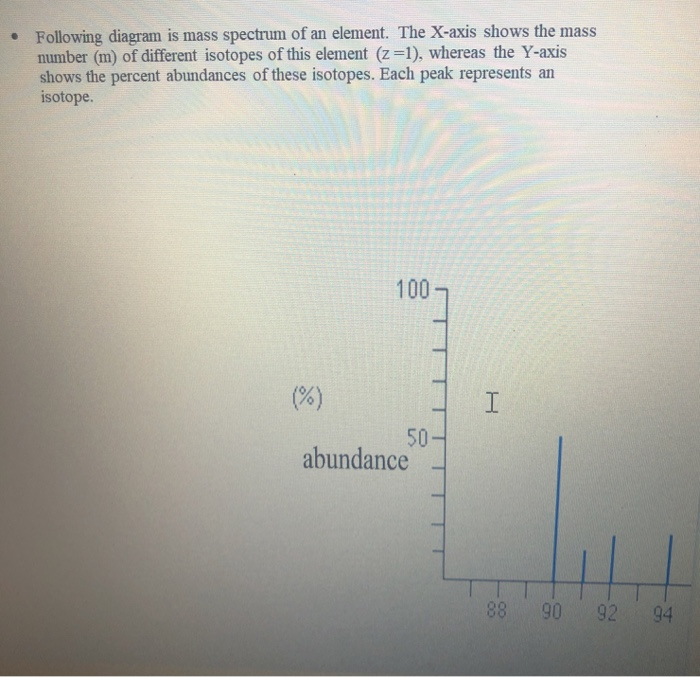 Solved • Following diagram is mass spectrum of an element. | Chegg.com