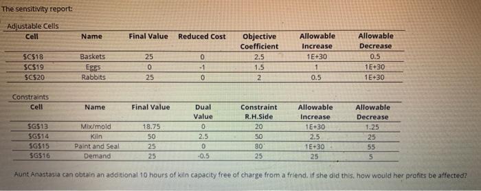 Solved The sensitivity report: Adjustable Cells Cell Name | Chegg.com