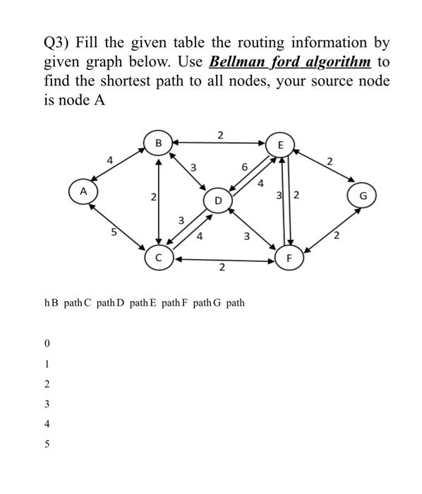 Solved (3) Fill the given table the routing information by | Chegg.com