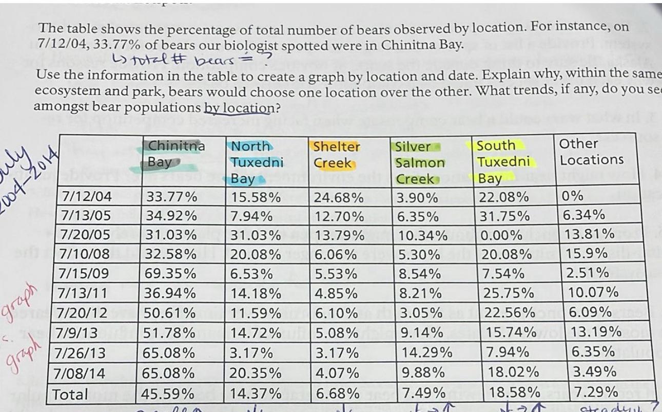 Solved The table shows the percentage of total number of | Chegg.com