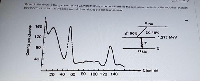 Shown in the figure is the spectrum of Na-22. with | Chegg.com