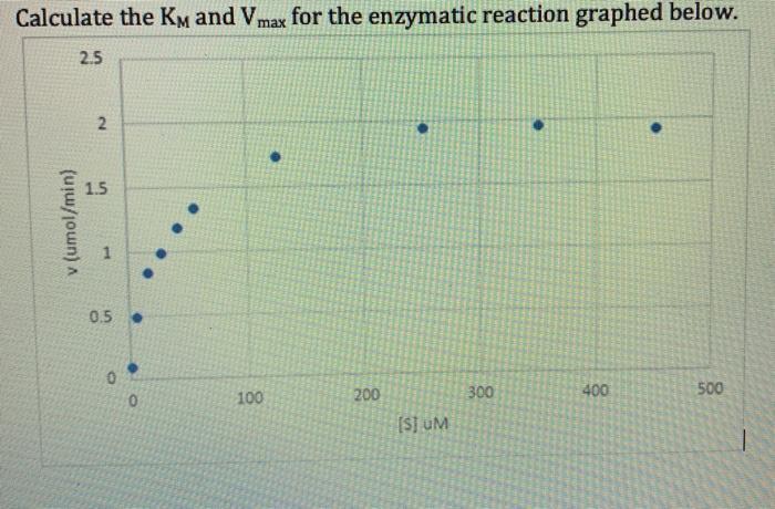 Solved Calculate the Km and Vmax for the enzymatic reaction | Chegg.com