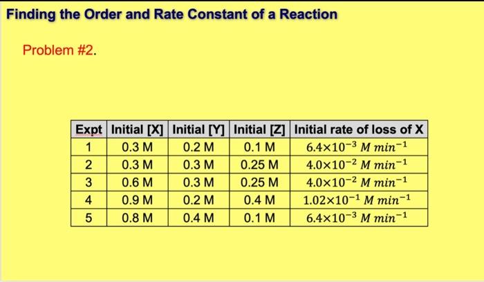 Solved Finding the Order and Rate Constant of a Reaction | Chegg.com
