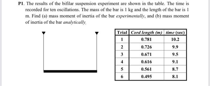 Solved P1. The results of the bifilar suspension experiment | Chegg.com
