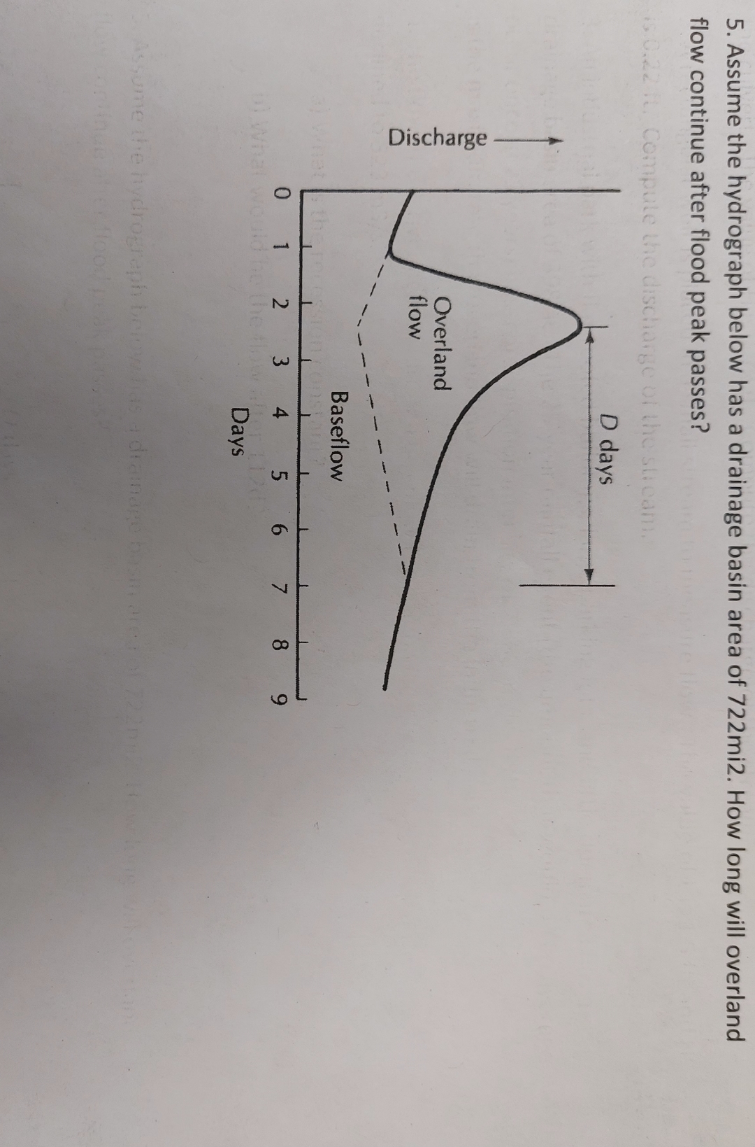 Solved A hydrograph below has a drainage basin area of | Chegg.com