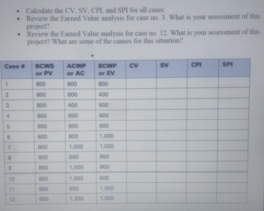 Solved Calculate the CV, ﻿SV, ﻿CPI, and SPI for all | Chegg.com