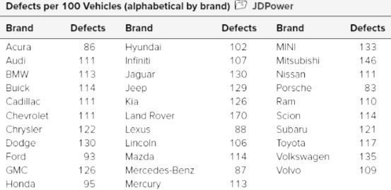 Solved Defects Defects per 100 Vehicles (alphabetical by | Chegg.com