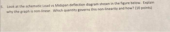 Solved Look at the schematic Load vs Midspan deflection | Chegg.com