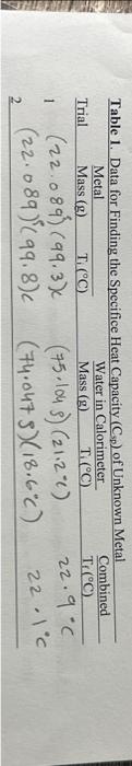 Solved Table 1. Data for Finding the Specifice Heat Capacity | Chegg.com