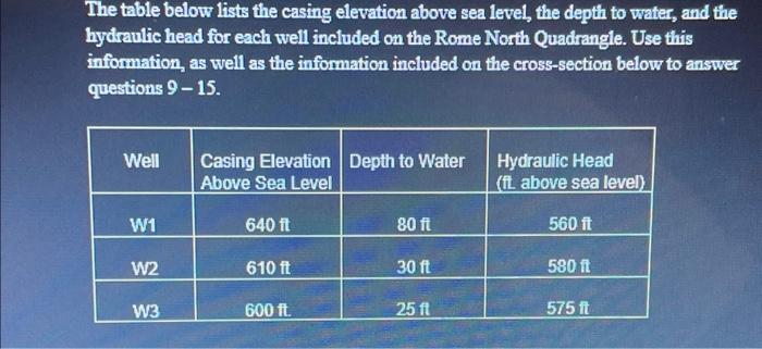 Solved The table below lists the casing elevation above sea | Chegg.com