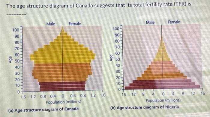Solved The age structure diagram of Canada suggests that its | Chegg.com