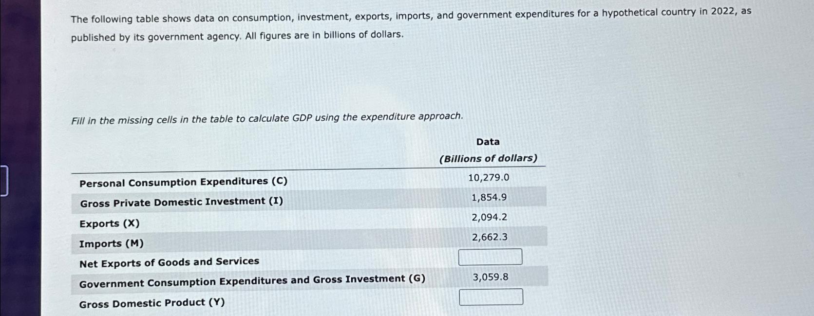 Solved The following table shows data on consumption, | Chegg.com