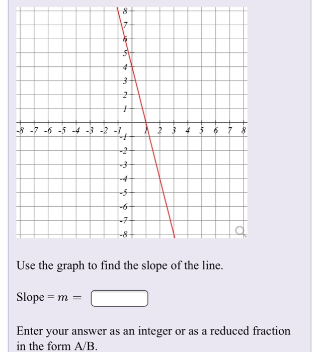 Solved Determine the slope and the y-intercept of the linear | Chegg.com