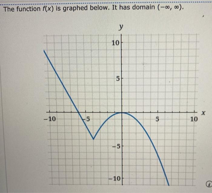Solved The function f(x) is graphed below. It has domain | Chegg.com