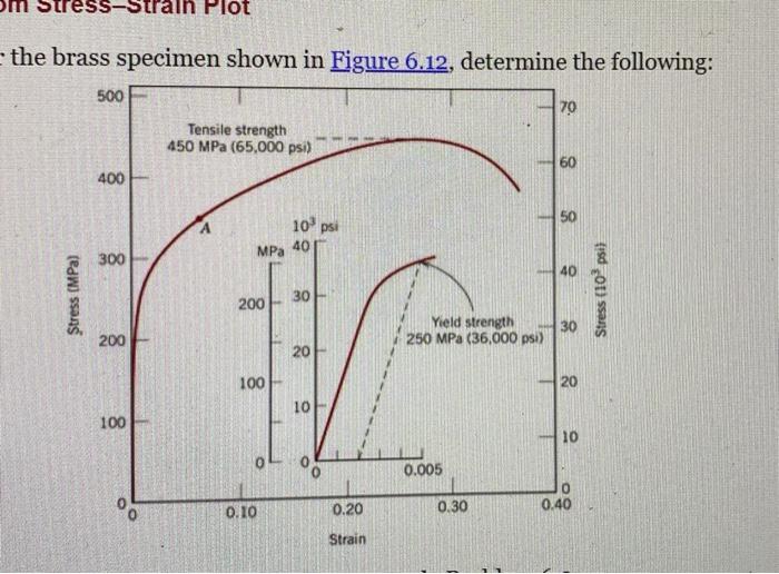 Solved Solution @ 6.36 Calculate the moduli of resilience | Chegg.com