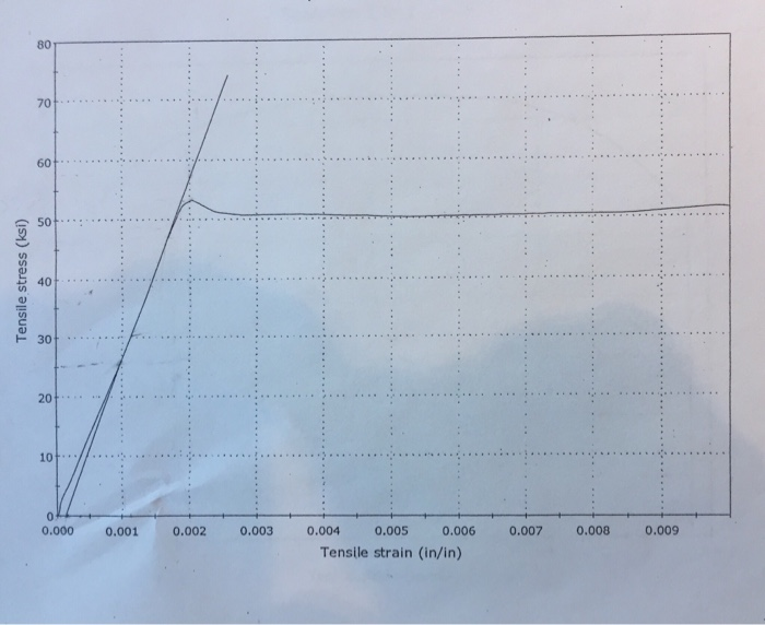 Solved calculate the slope of proportional limit, and then | Chegg.com