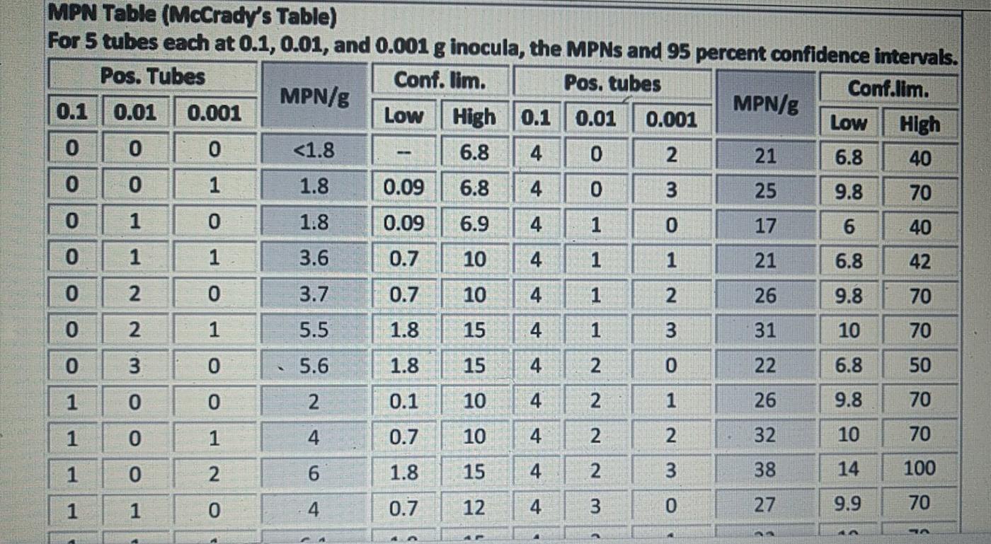 Solved You have tested some cheese for Escherichia coli | Chegg.com