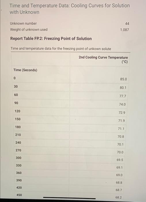 Solved Time and Temperature Data: Cooling Curves for | Chegg.com
