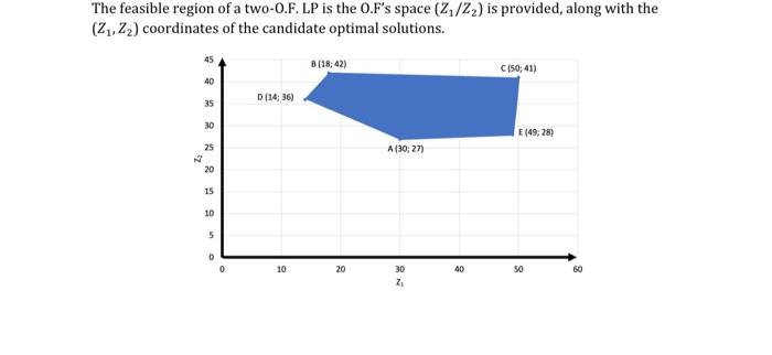 The feasible region of a two-O.F. LP is the O.F's | Chegg.com