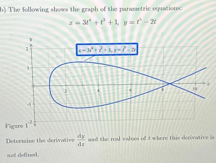 Solved The following shows the graph of the parametric | Chegg.com