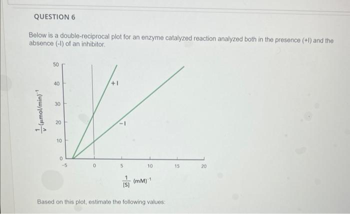 Solved Below is a double-reciprocal plot for an enzyme | Chegg.com