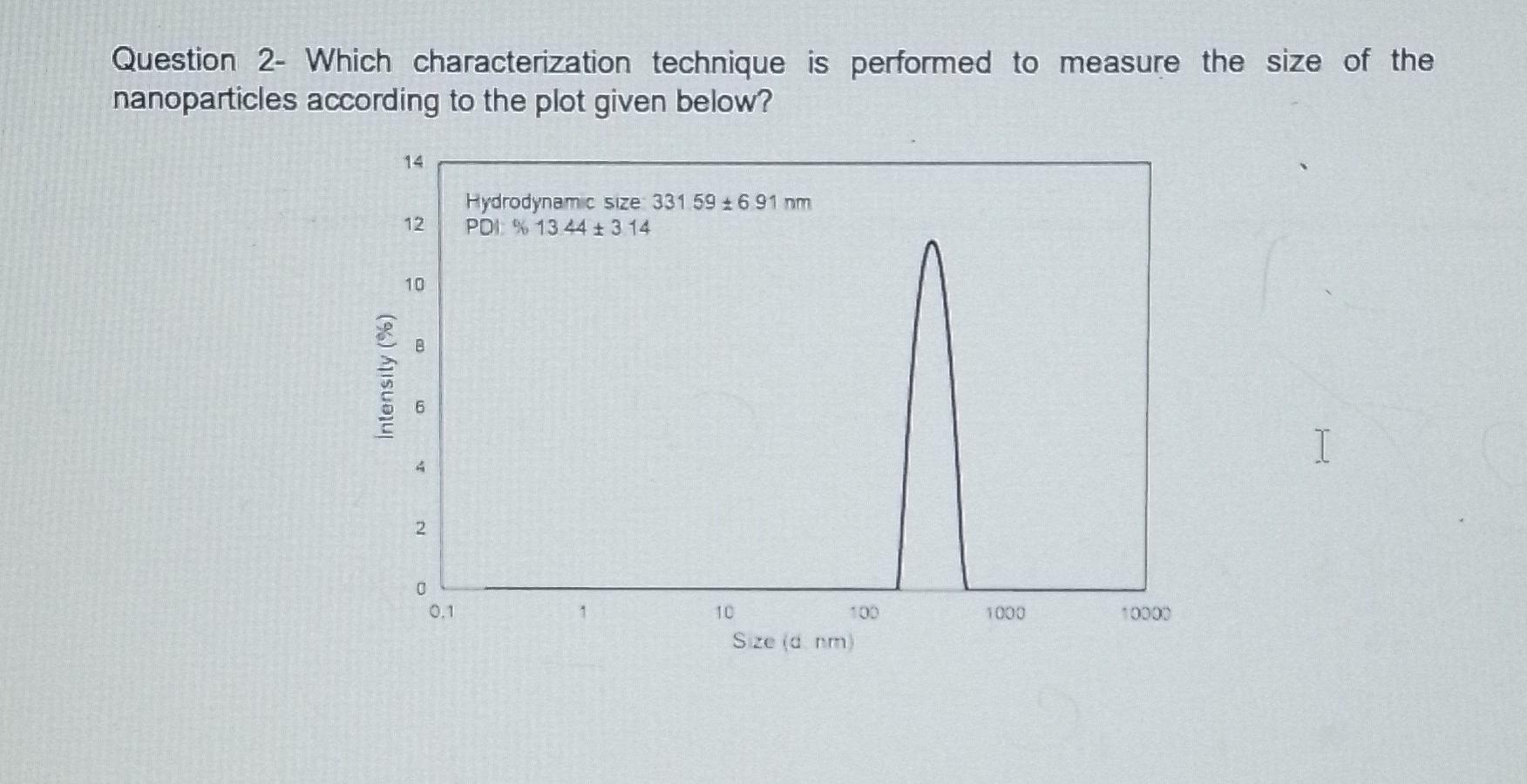 Solved Question 2- Which characterization technique is | Chegg.com