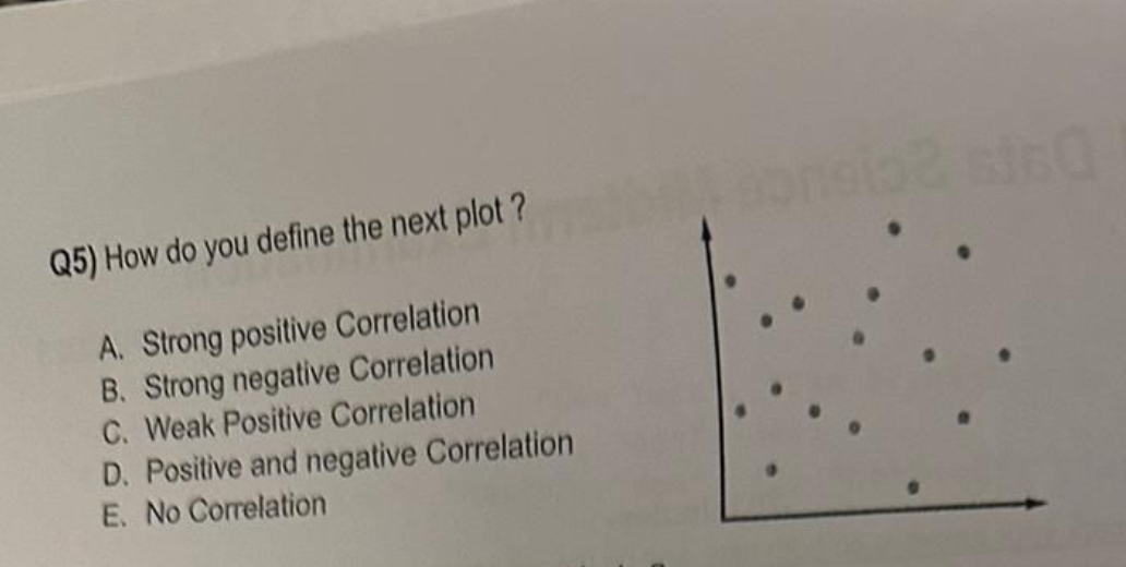 Solved Q5) ﻿How do you define the next plot?A. ﻿Strong | Chegg.com