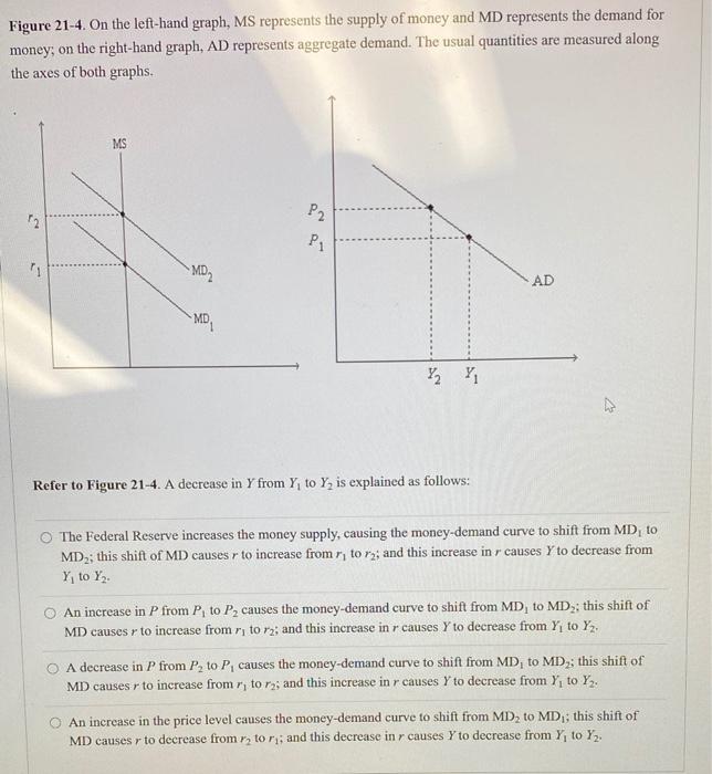Solved Figure 21-4. On the left-hand graph, MS represents | Chegg.com