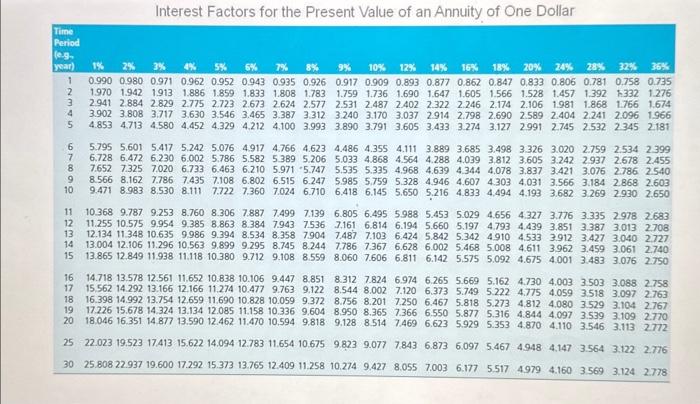 Solved Interest Factors for the Present Value of One Dollar | Chegg.com