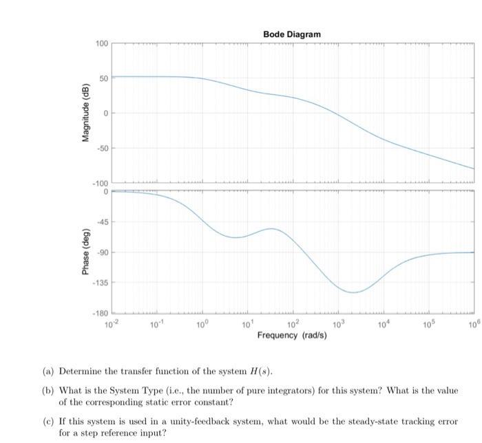 Solved Problem 5. The frequency response of a system has | Chegg.com