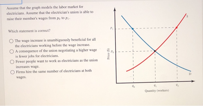 Solved Assume that the graph models the labor market for | Chegg.com