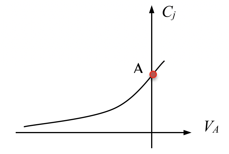Solved The following diagram shows the depletion capacitance | Chegg.com