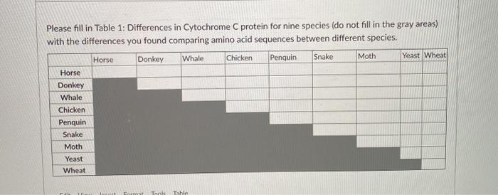 Please fill in Table 1: Differences in Cytochrome C | Chegg.com