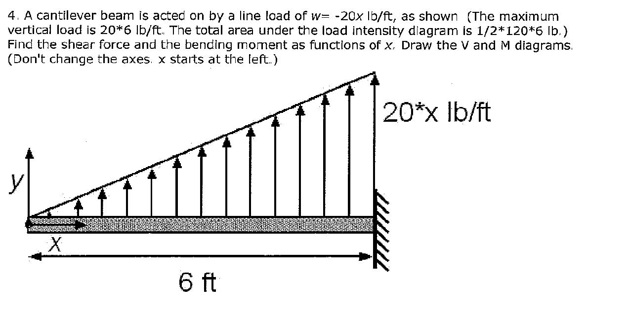 Solved A cantilever beam is acted on by a line load of W = | Chegg.com