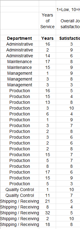 Solved For the Excel file Job Satisfaction, develop a | Chegg.com