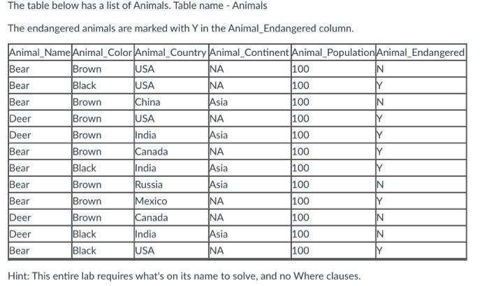 Solved The table below has a list of Animals. Table name - | Chegg.com