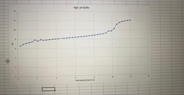 Solved Questions 6−10 apply to the high pH buffer. 6. | Chegg.com