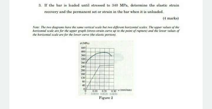 Solved 2. The stress-strain diagram for a steel alloy having | Chegg.com