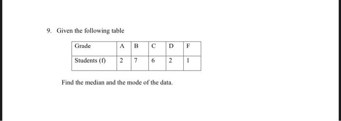 Solved 9. Given the following table Grade A Students (f) 2 B | Chegg.com
