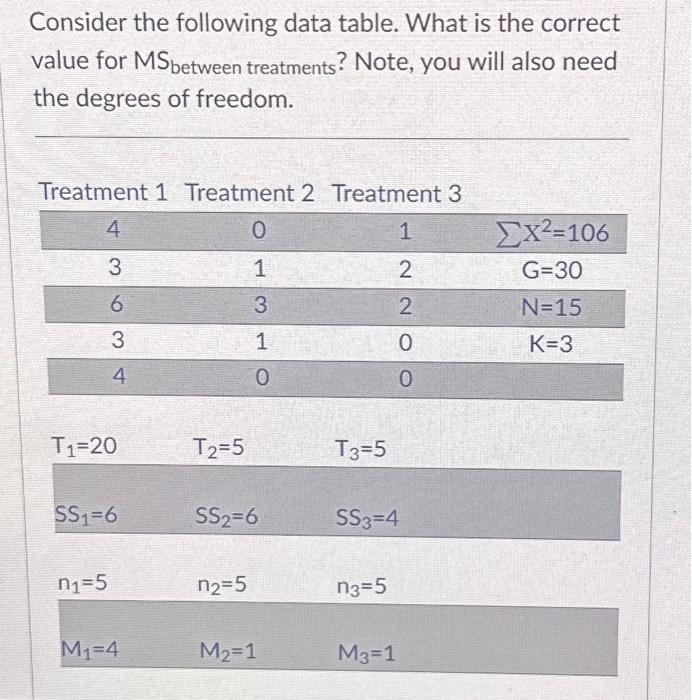 Solved Consider the following data table. What is the | Chegg.com