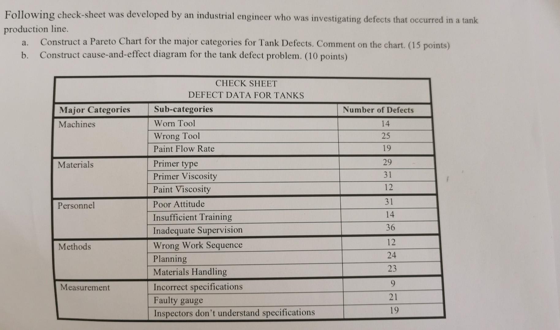 Solved Following check-sheet was developed by an industrial | Chegg.com
