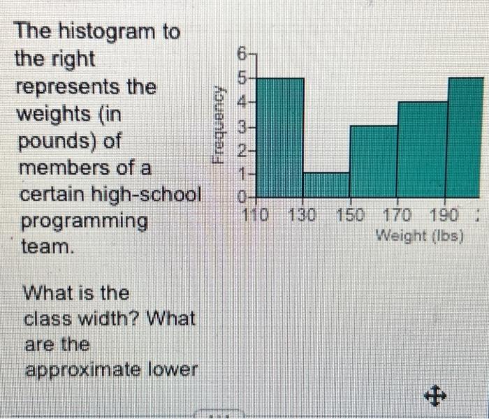 Solved The histogram to the right represents the weights (in | Chegg.com