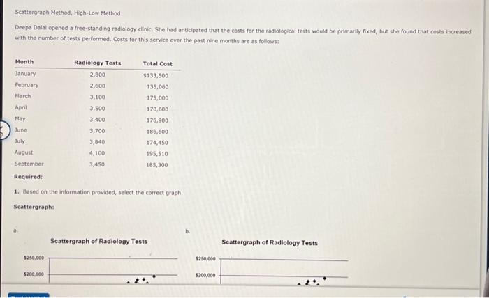 Solved Scattergraph Method, High-Low Method Deeps Dalal | Chegg.com