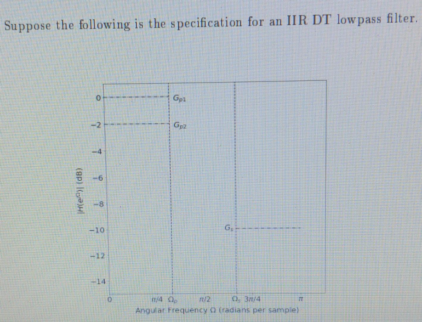 Solved Suppose the following is the specification for an IIR | Chegg.com