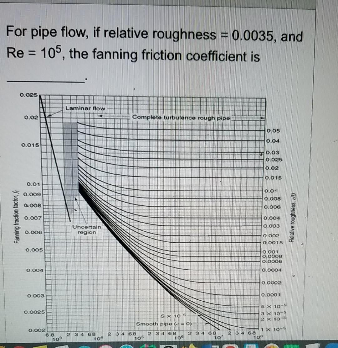 Solved For pipe flow, if relative roughness = 0.0035, and Re | Chegg.com