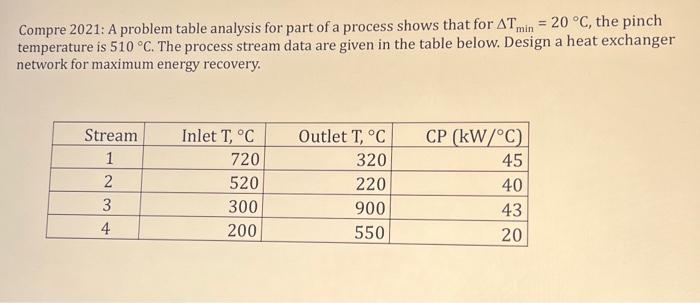 Solved Compre 2021: A problem table analysis for part of a | Chegg.com