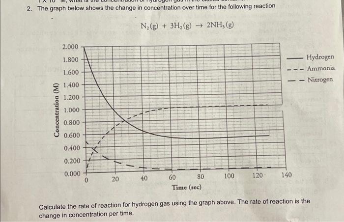 Solved 2. The graph below shows the change in concentration | Chegg.com