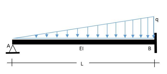 Calculate the rotation value at the support A in the | Chegg.com