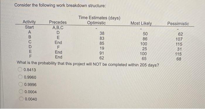 Solved Consider the following work breakdown structure: What | Chegg.com