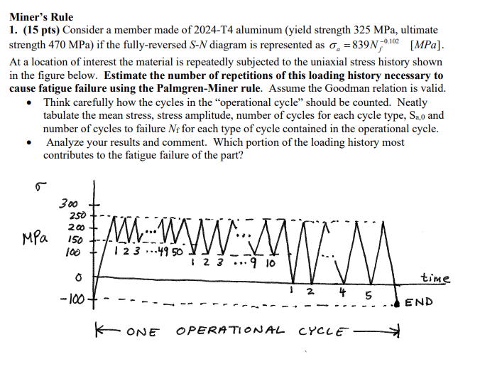 Miner's Rule(15 ﻿pts) ﻿Consider a member made of | Chegg.com